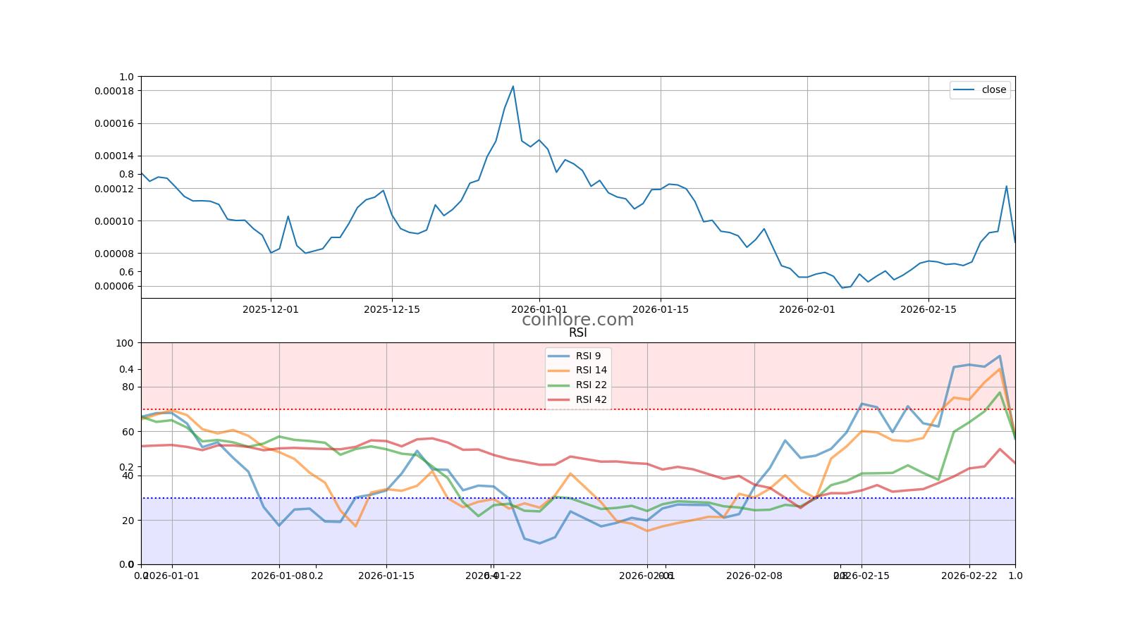 Solice RSI indicator