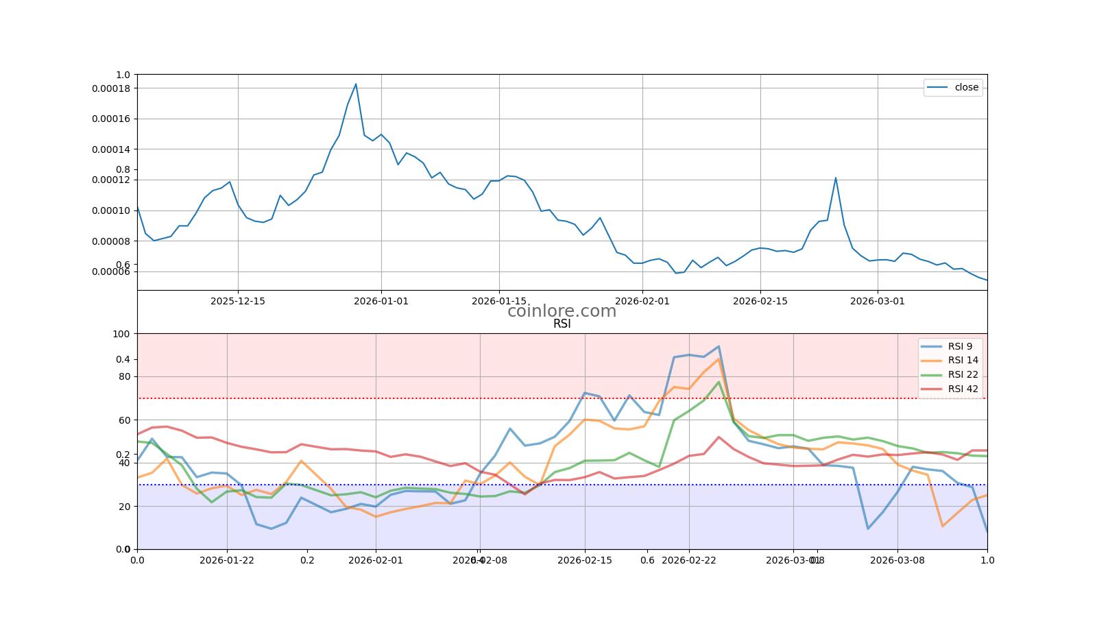 Solice RSI indicator