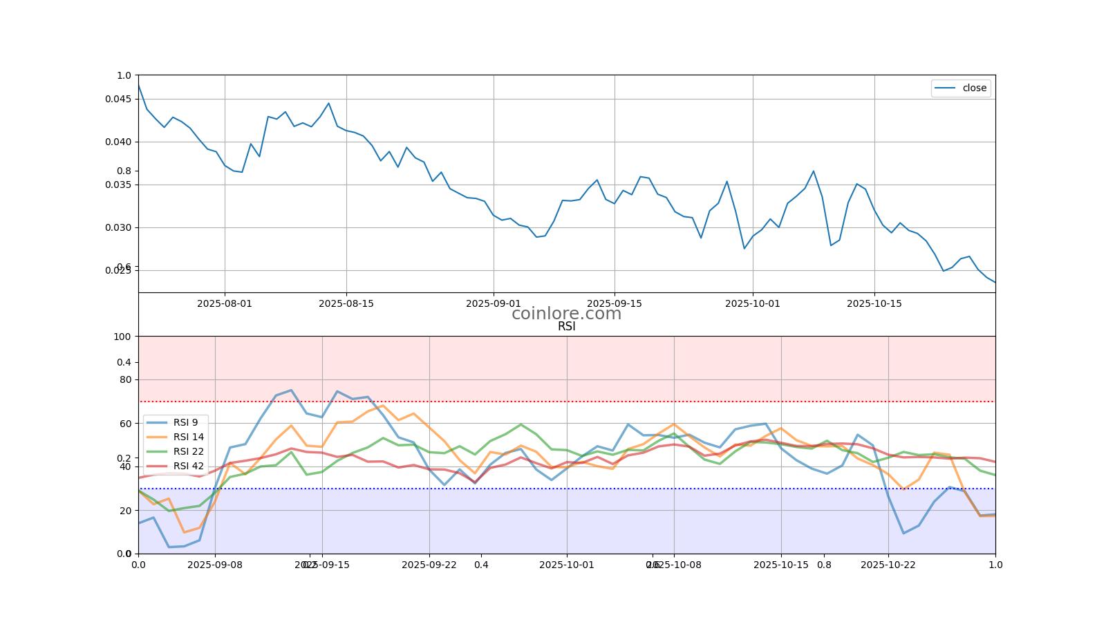 Solidus Ai Tech RSI indicator