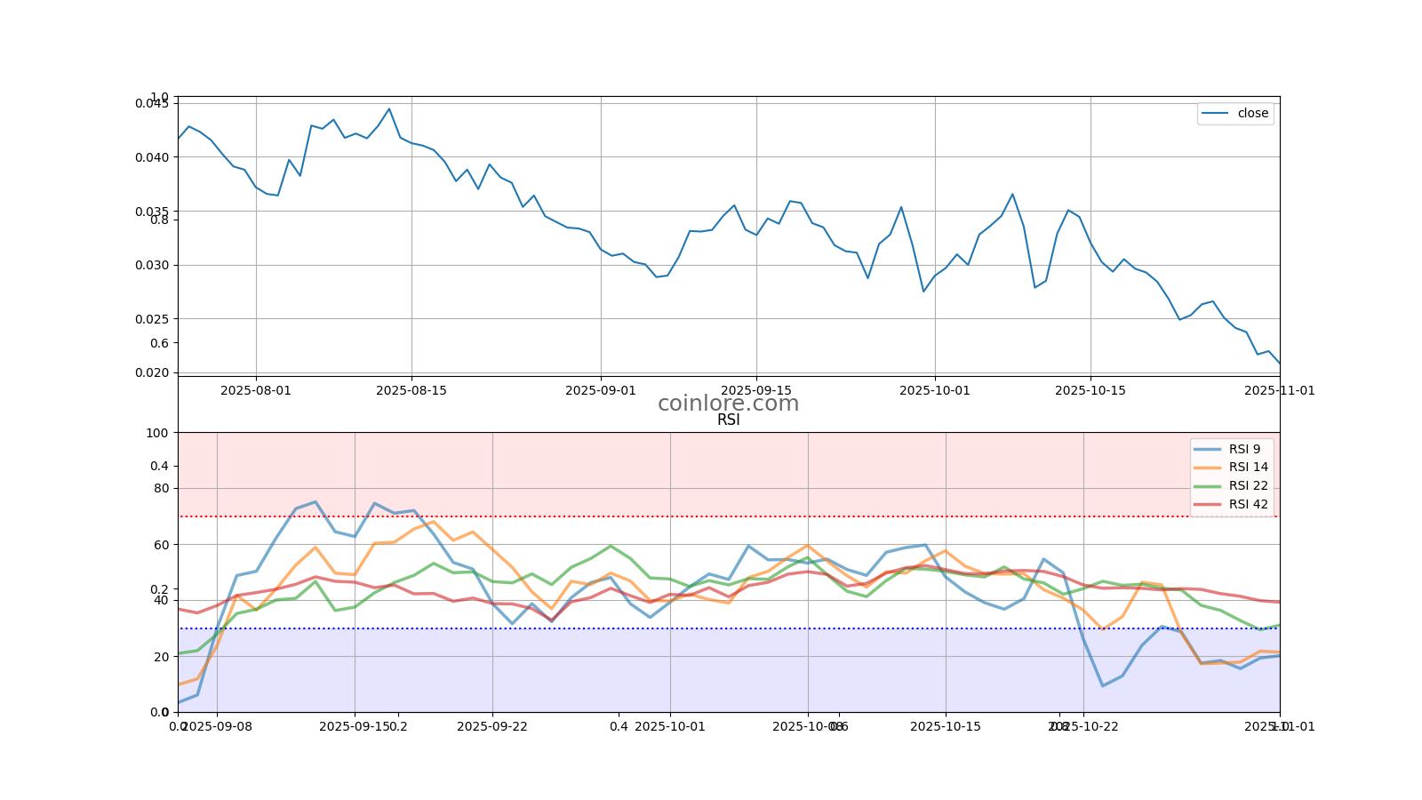 Solidus Ai Tech RSI indicator