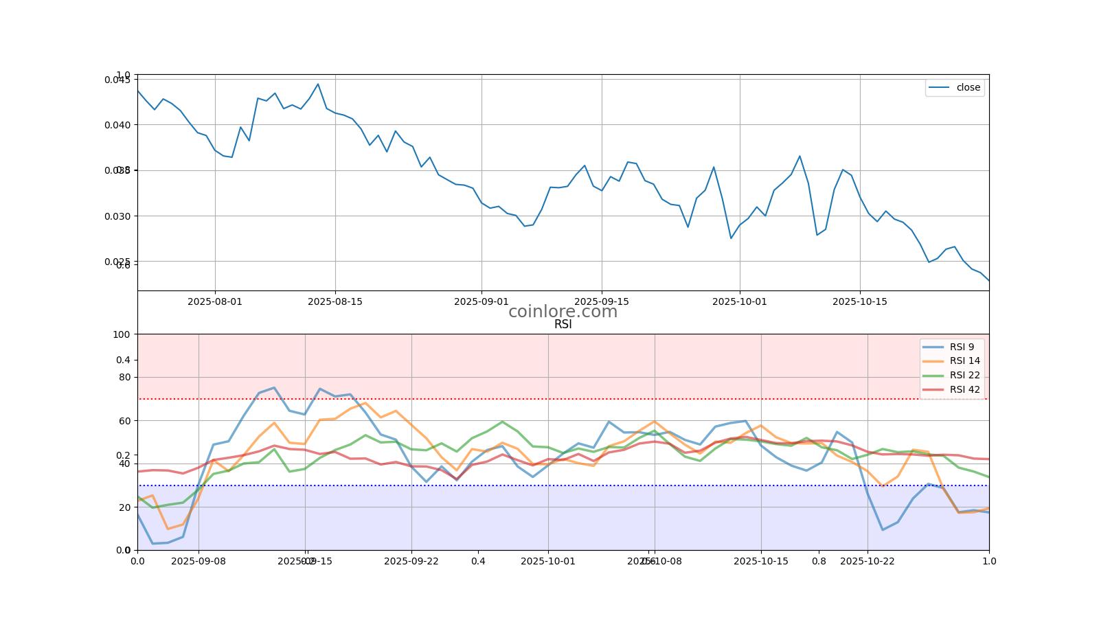 Solidus Ai Tech RSI indicator