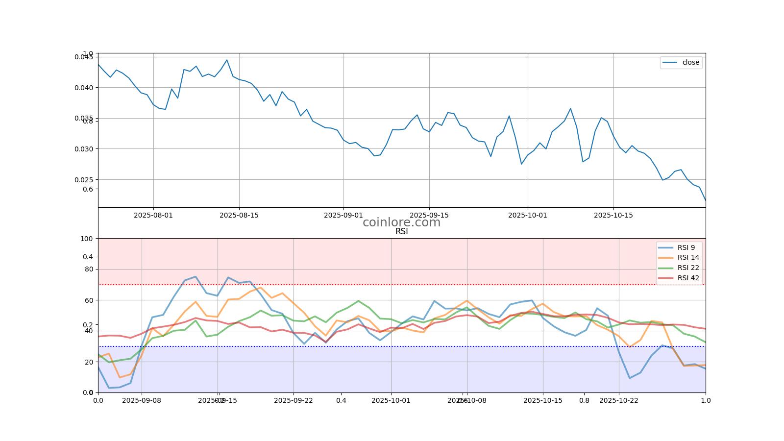 Solidus Ai Tech RSI indicator