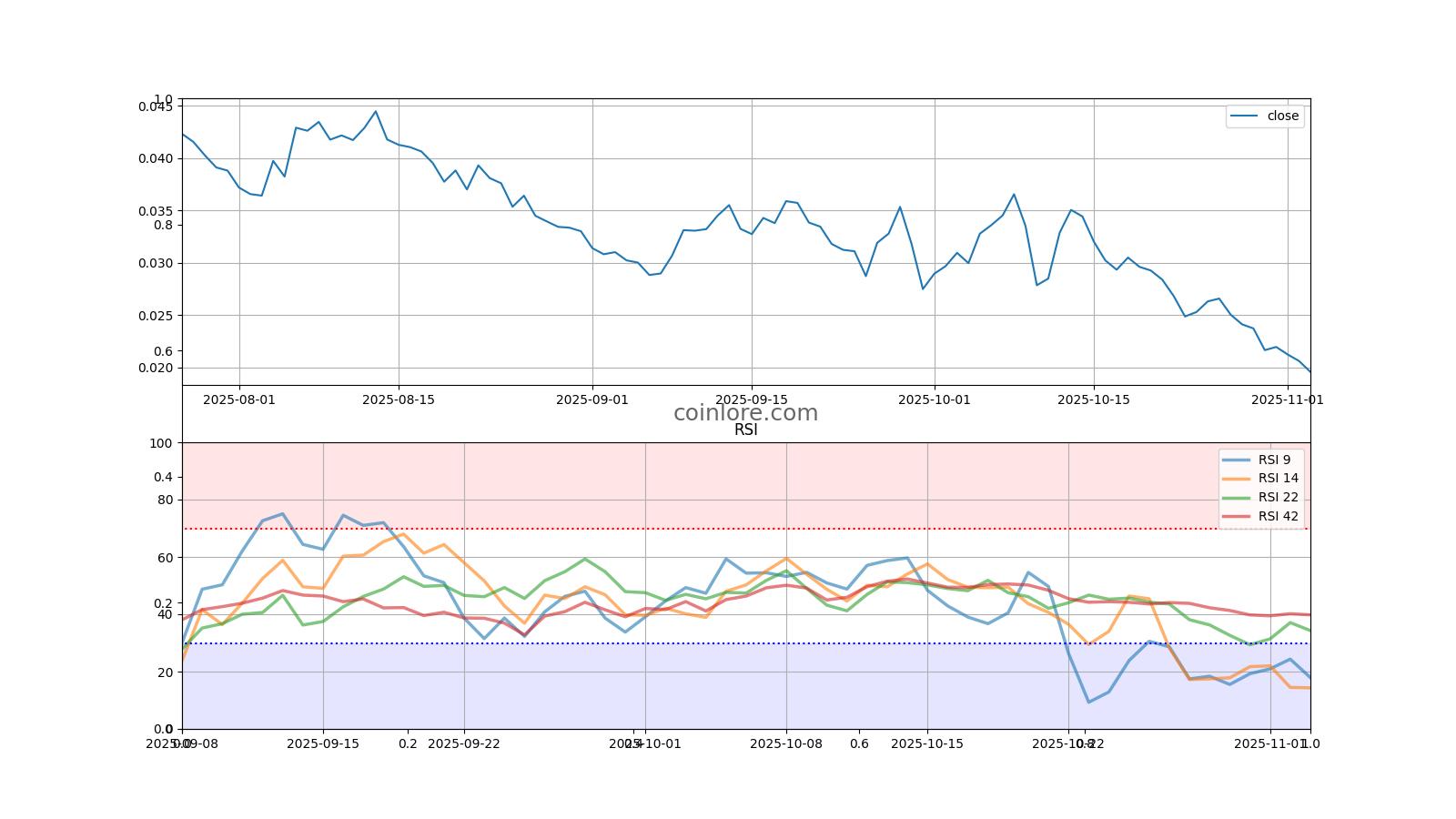 Solidus Ai Tech RSI indicator