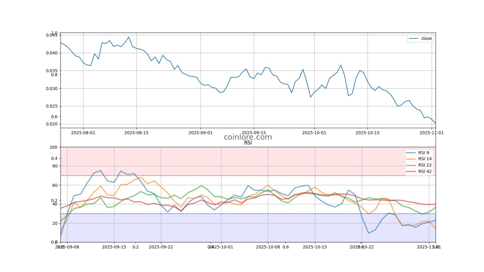 Solidus Ai Tech RSI indicator