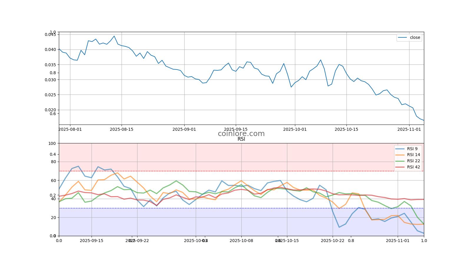 Solidus Ai Tech RSI indicator