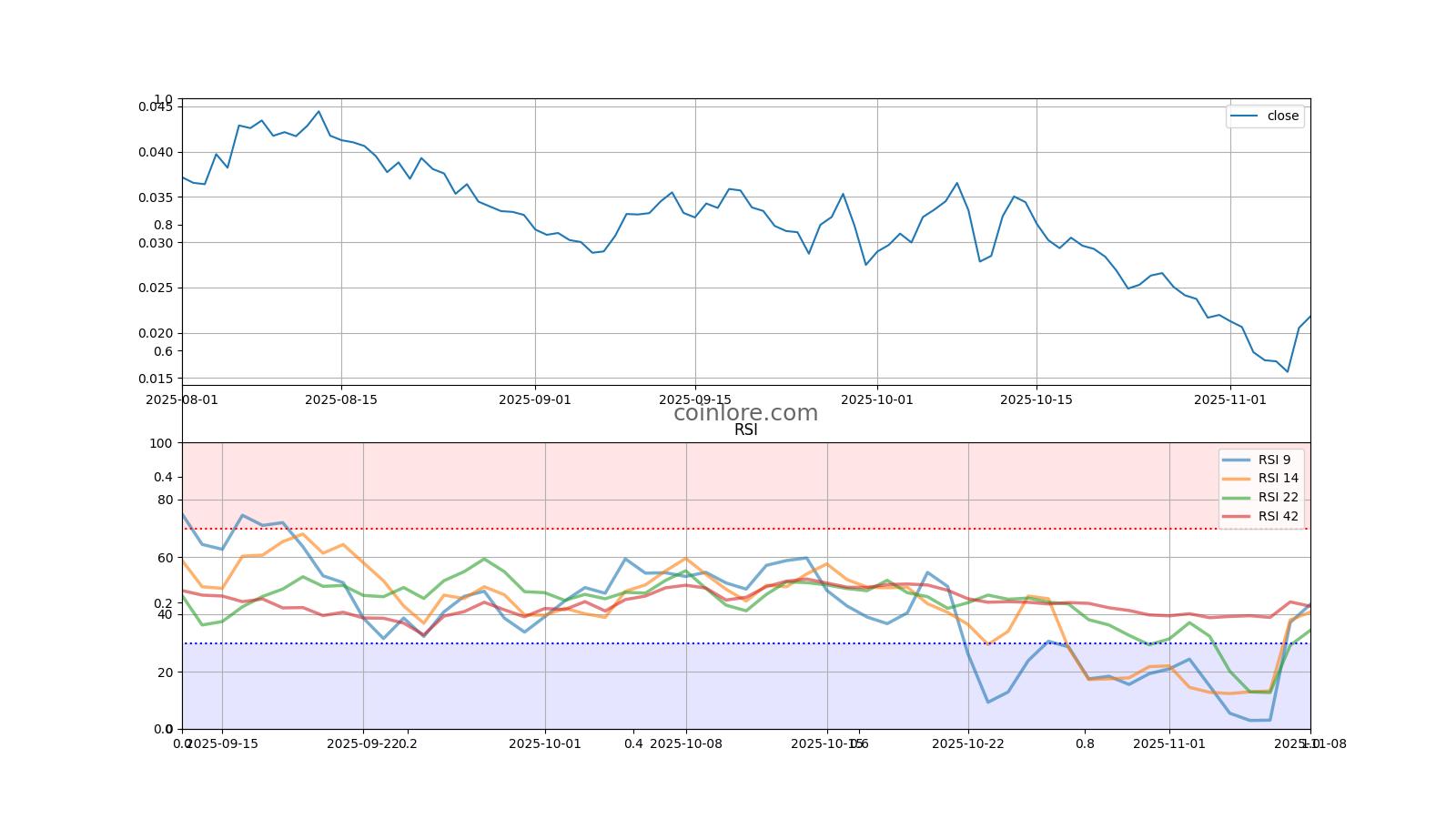 Solidus Ai Tech RSI indicator