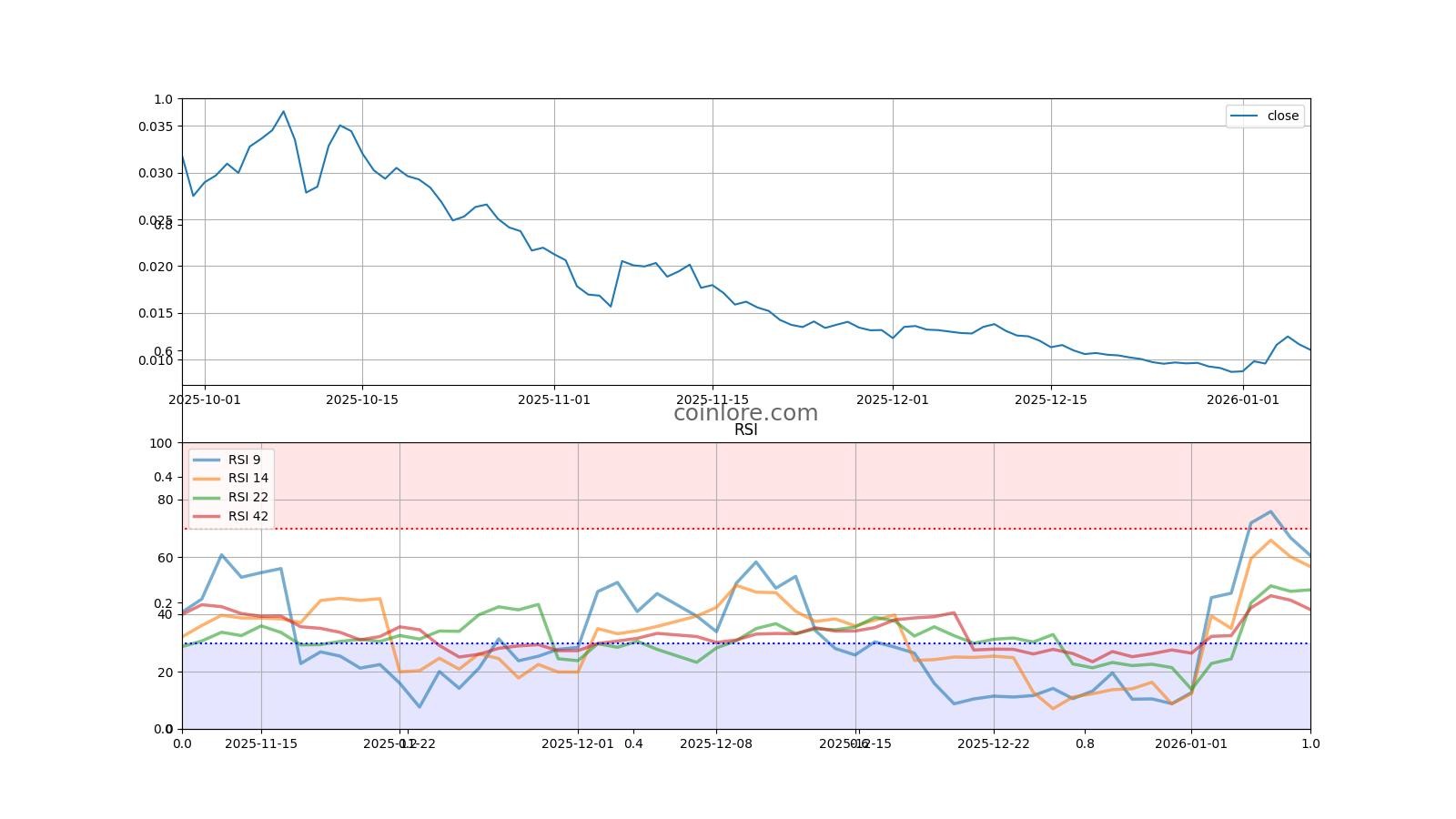 Solidus Ai Tech RSI indicator
