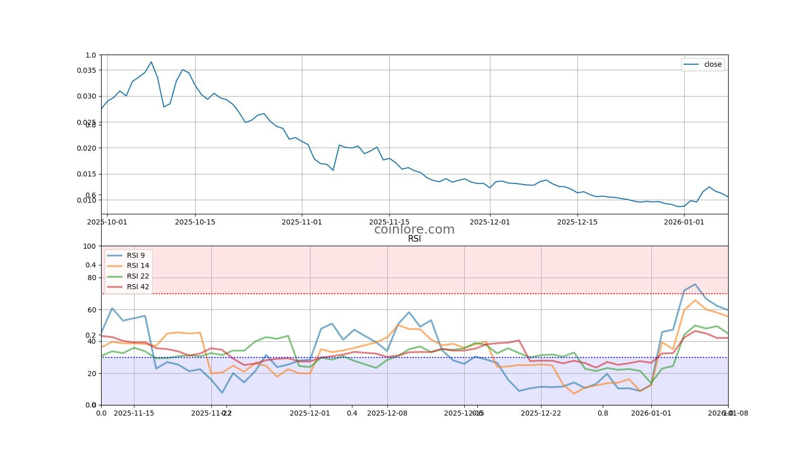 Solidus Ai Tech RSI indicator