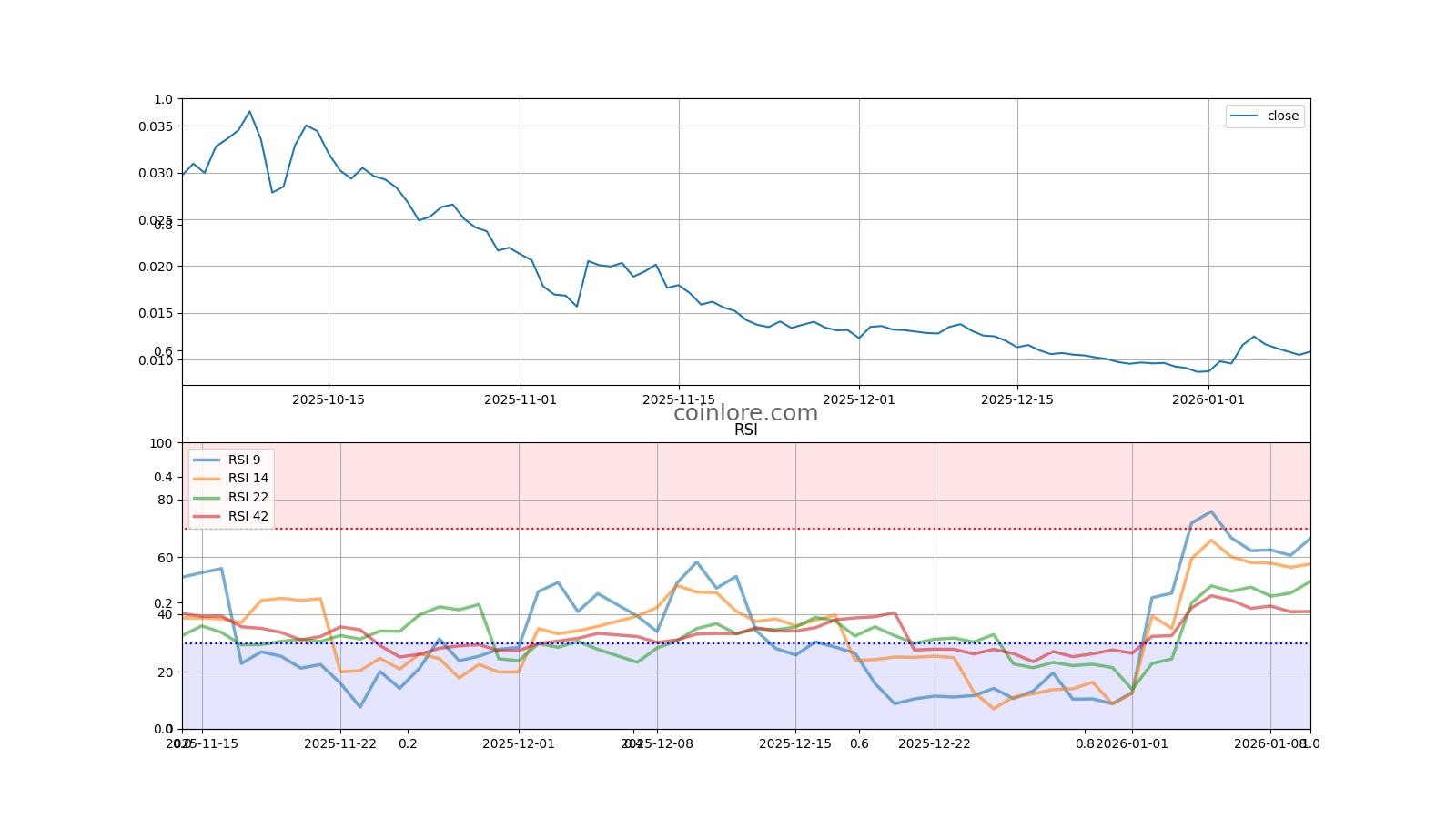 Solidus Ai Tech RSI indicator