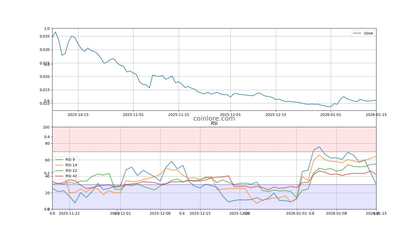 Solidus Ai Tech RSI indicator