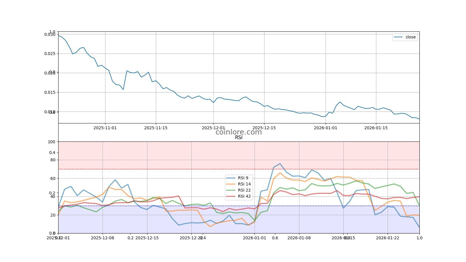 Solidus Ai Tech RSI indicator