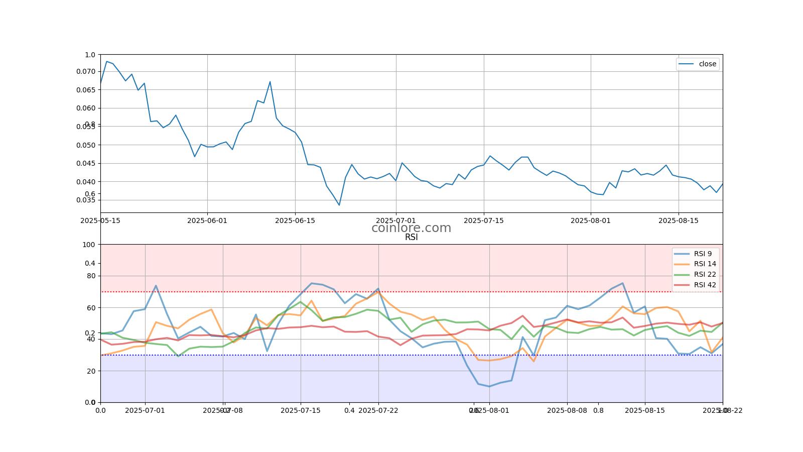 Solidus Ai Tech RSI indicator