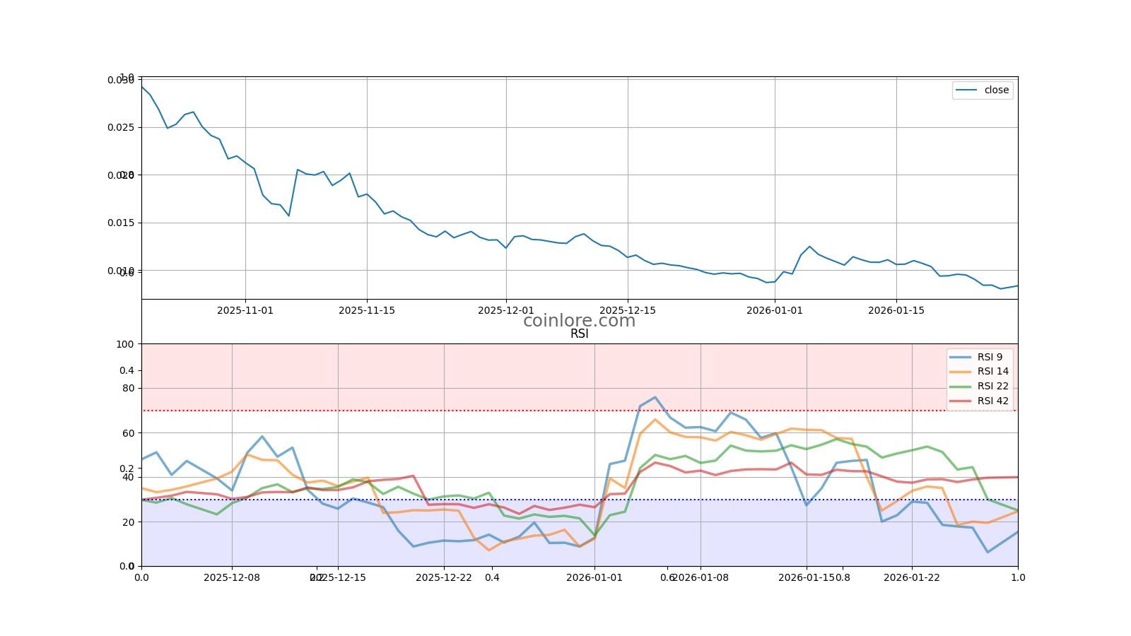 Solidus Ai Tech RSI indicator