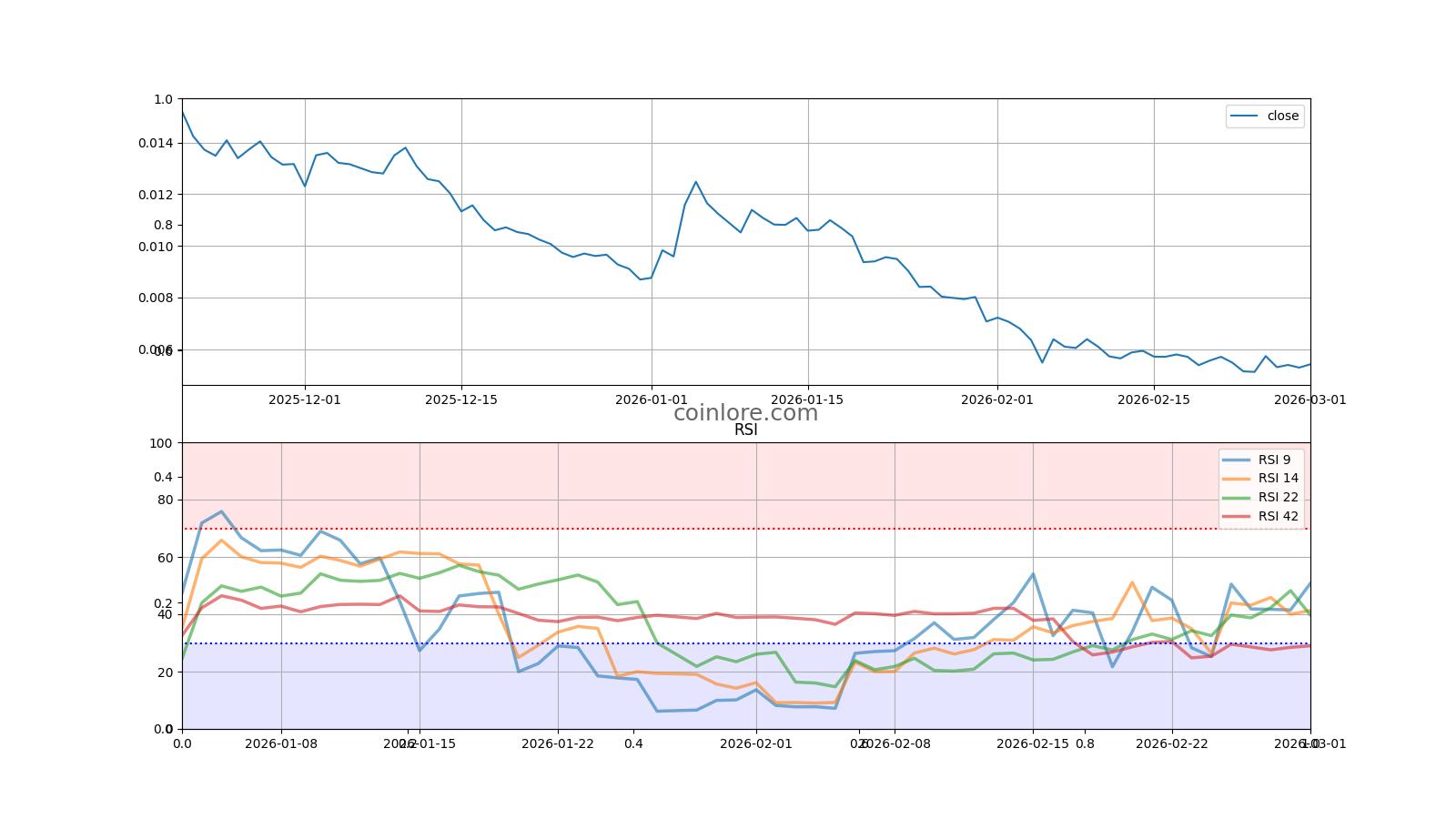 Solidus Ai Tech RSI indicator