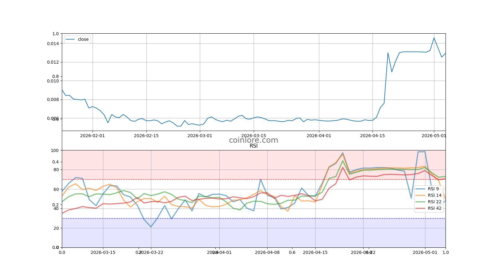 Solidus Ai Tech RSI indicator