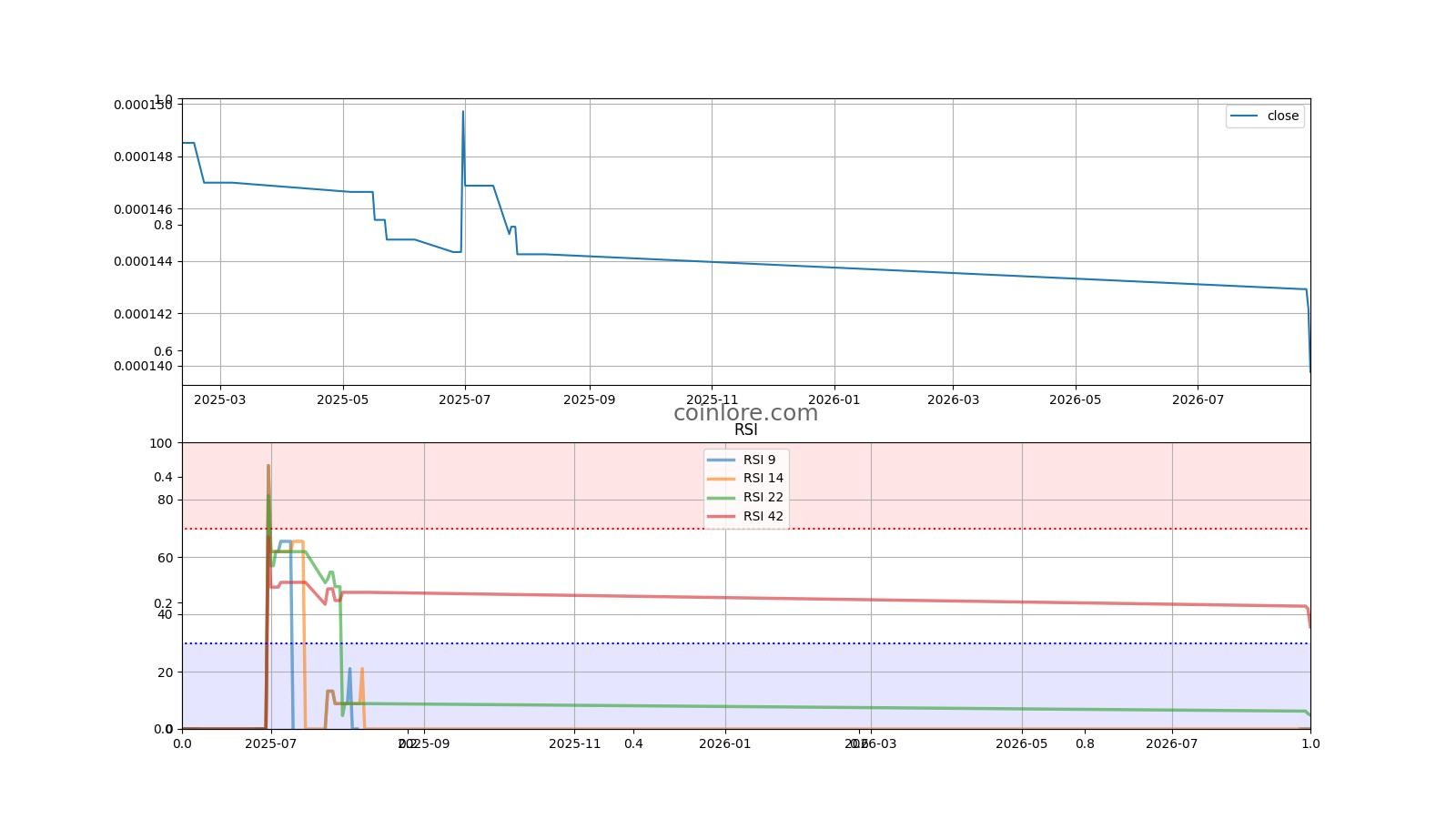 Solily Protocol RSI indicator