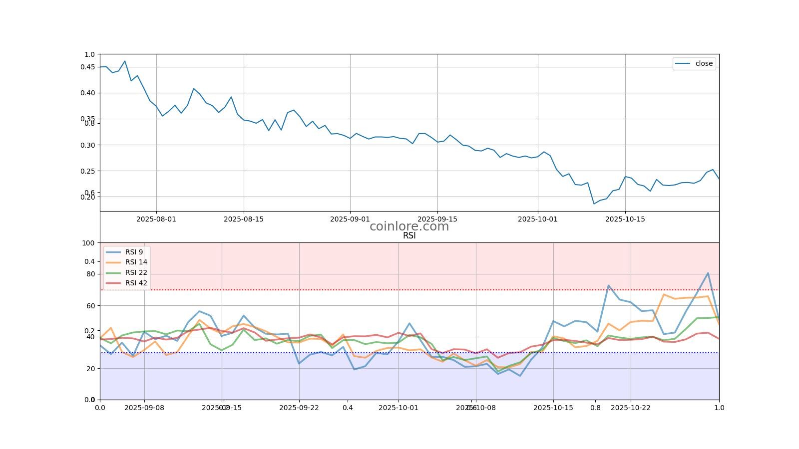 Sologenic RSI indicator