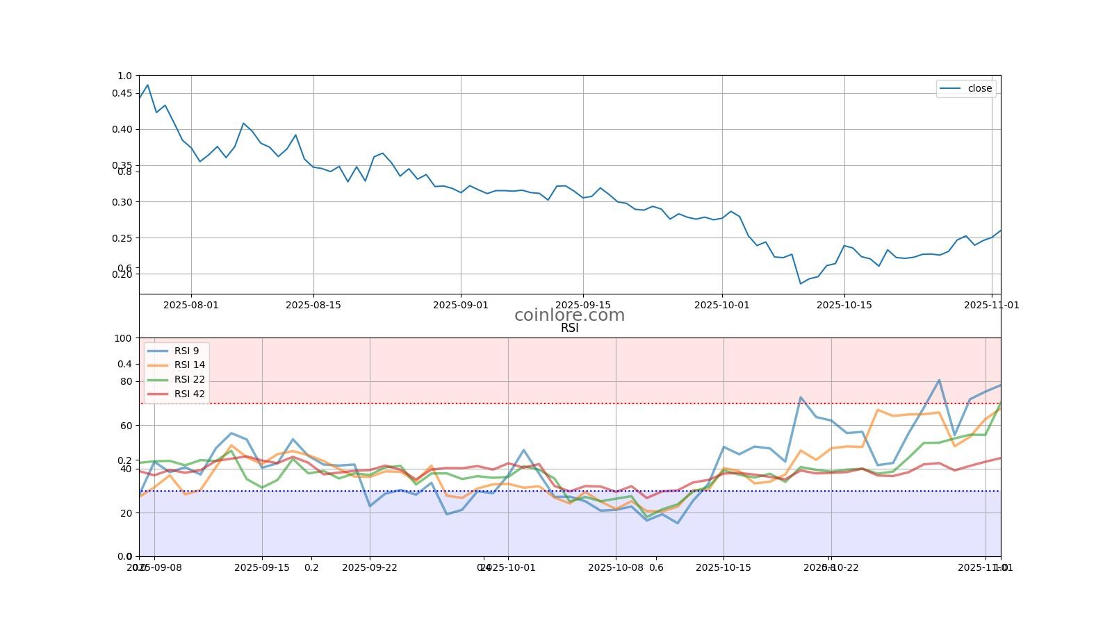 Sologenic RSI indicator