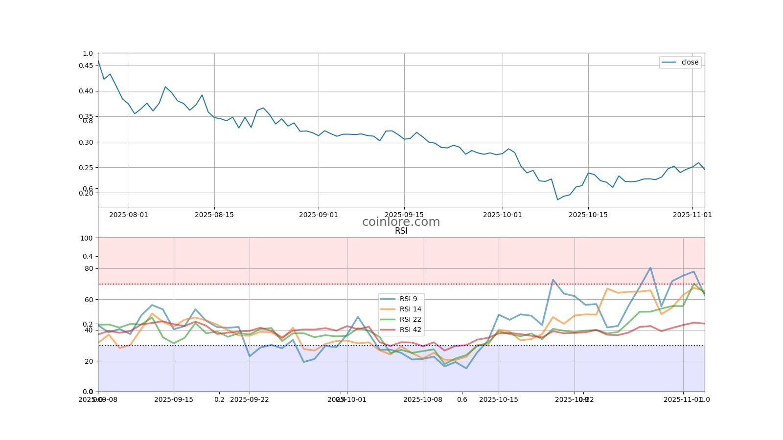 Sologenic RSI indicator