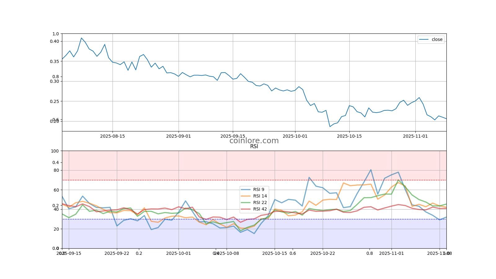 Sologenic RSI indicator