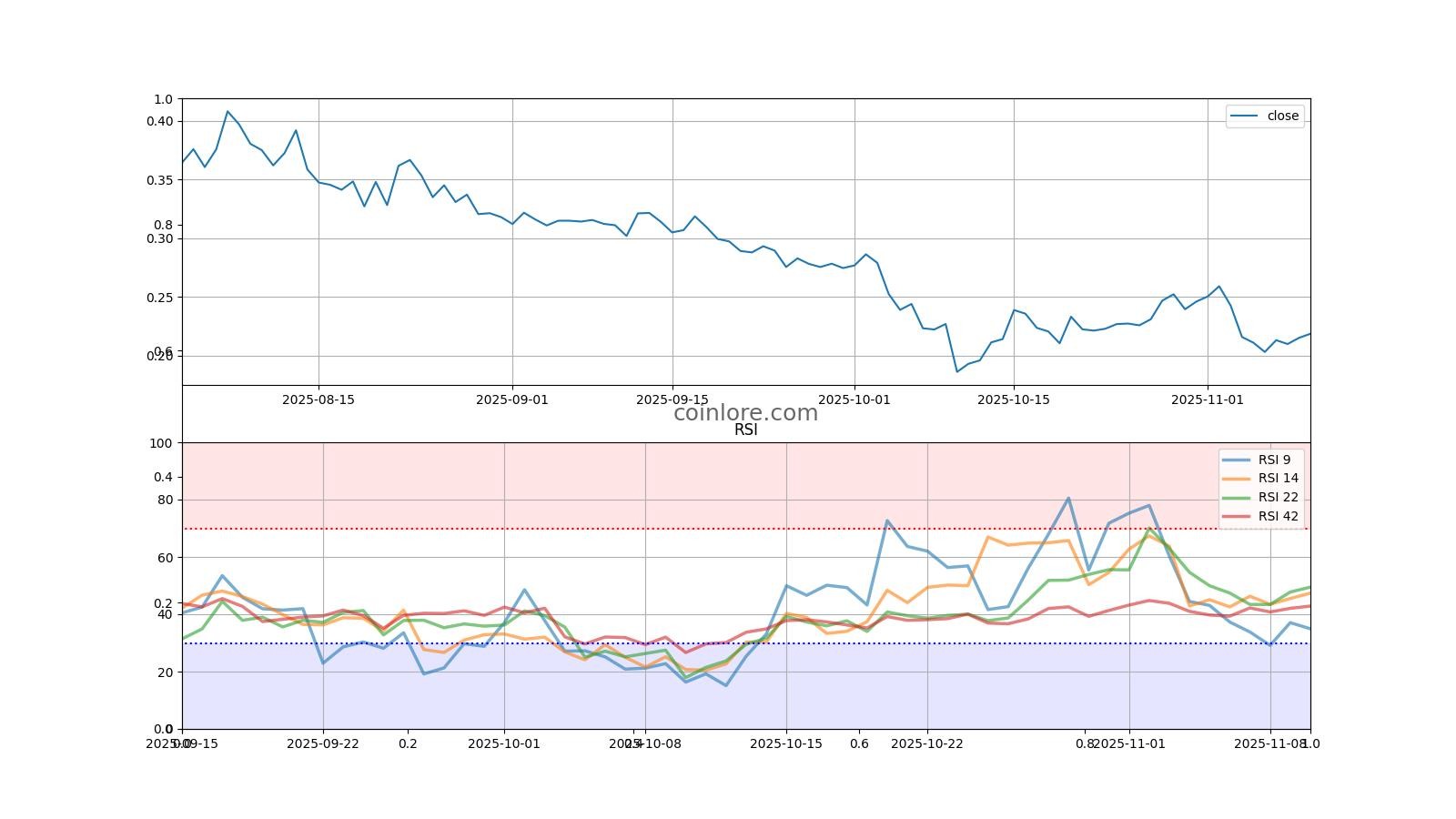 Sologenic RSI indicator