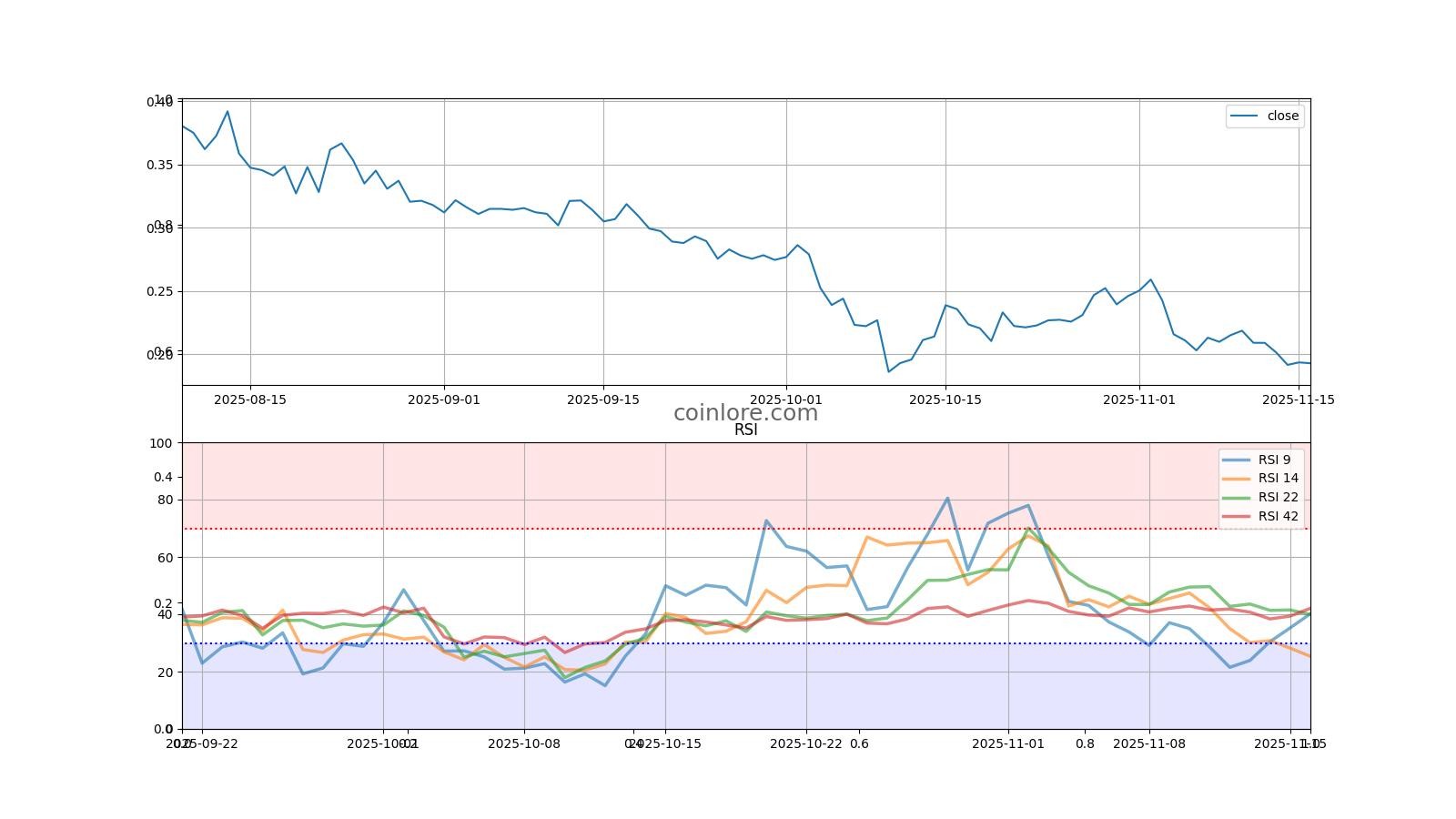 Sologenic RSI indicator
