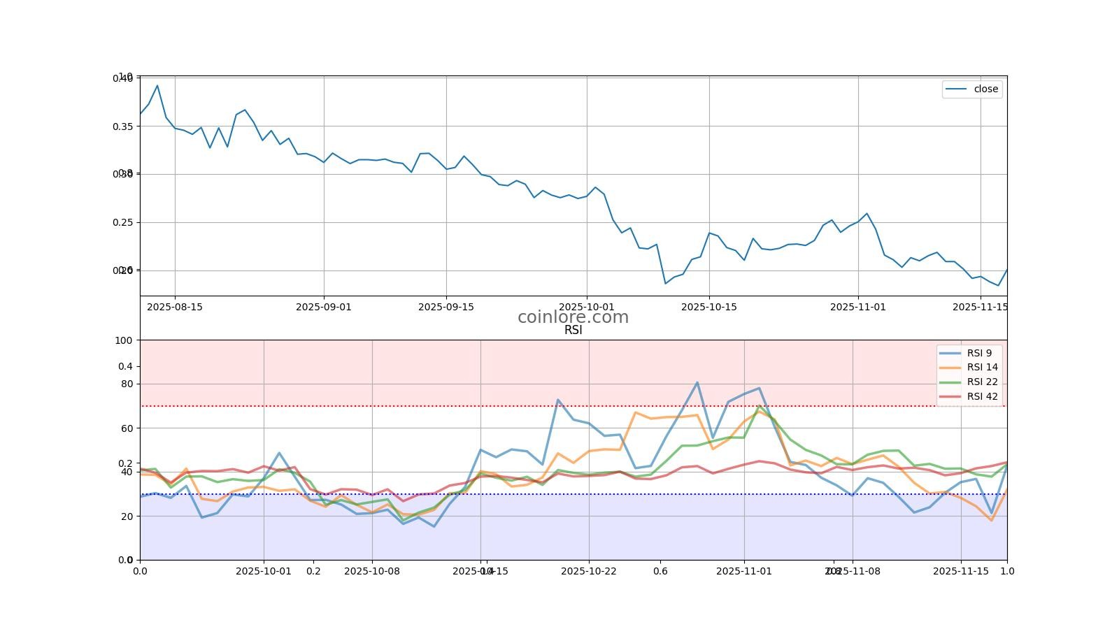 Sologenic RSI indicator