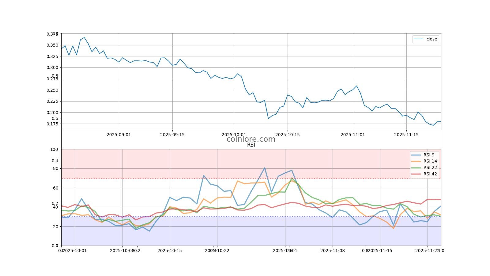 Sologenic RSI indicator