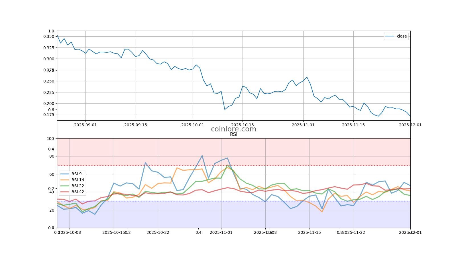Sologenic RSI indicator