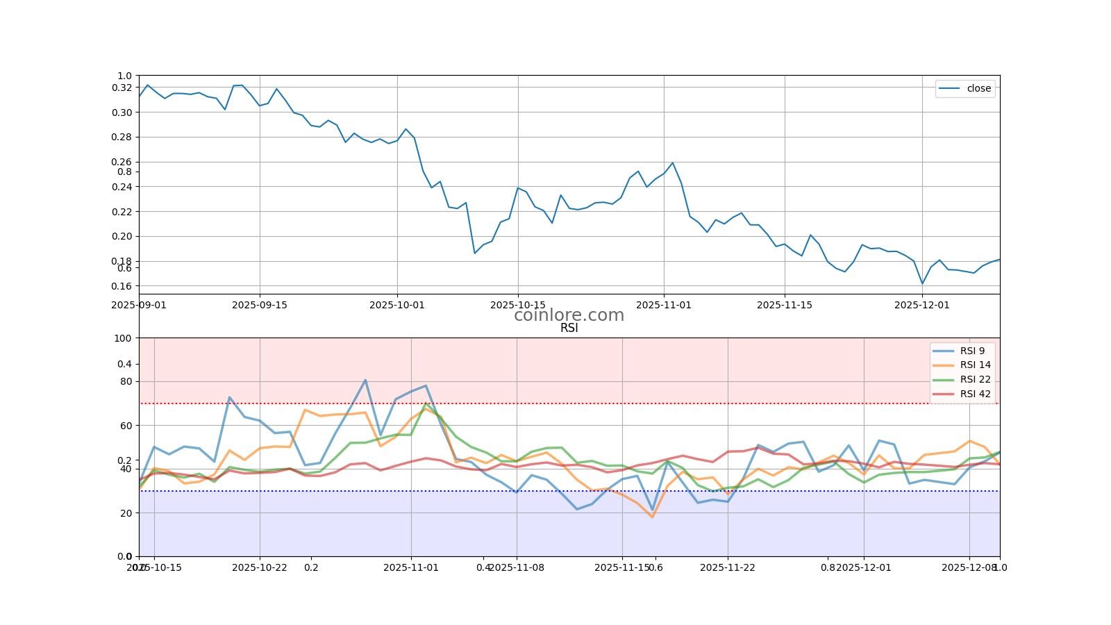 Sologenic RSI indicator