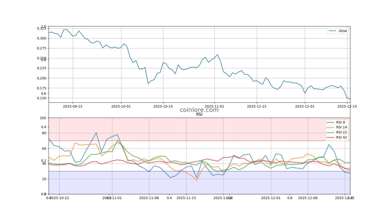 Sologenic RSI indicator