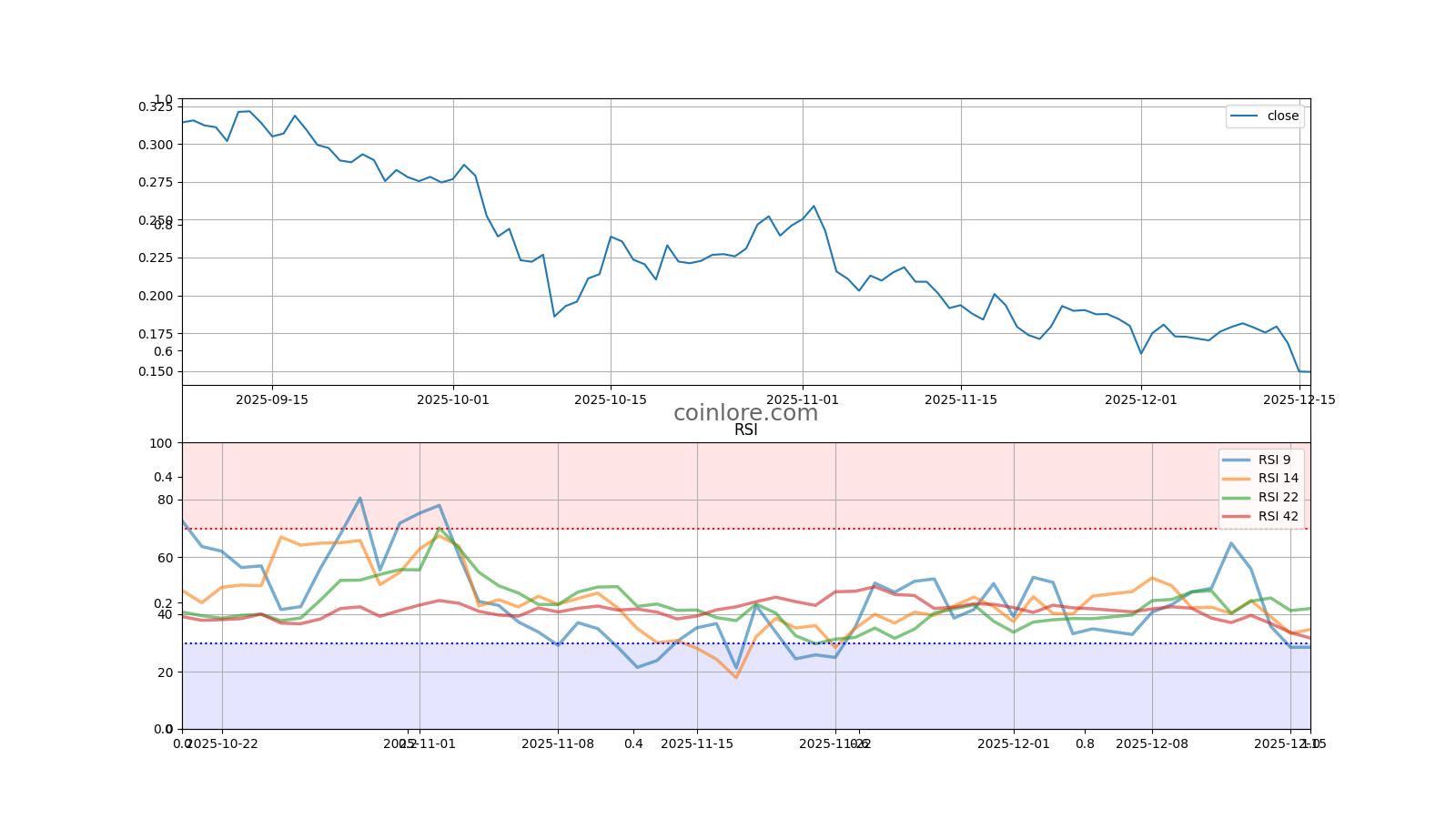 Sologenic RSI indicator