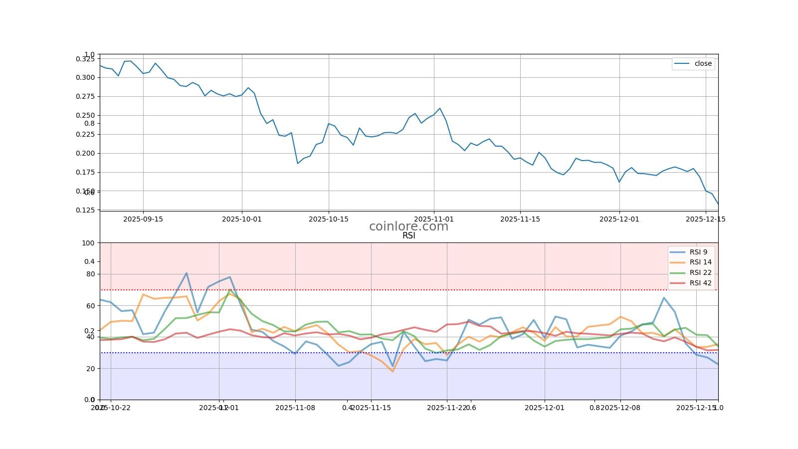 Sologenic RSI indicator