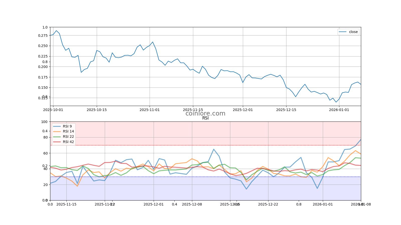 Sologenic RSI indicator