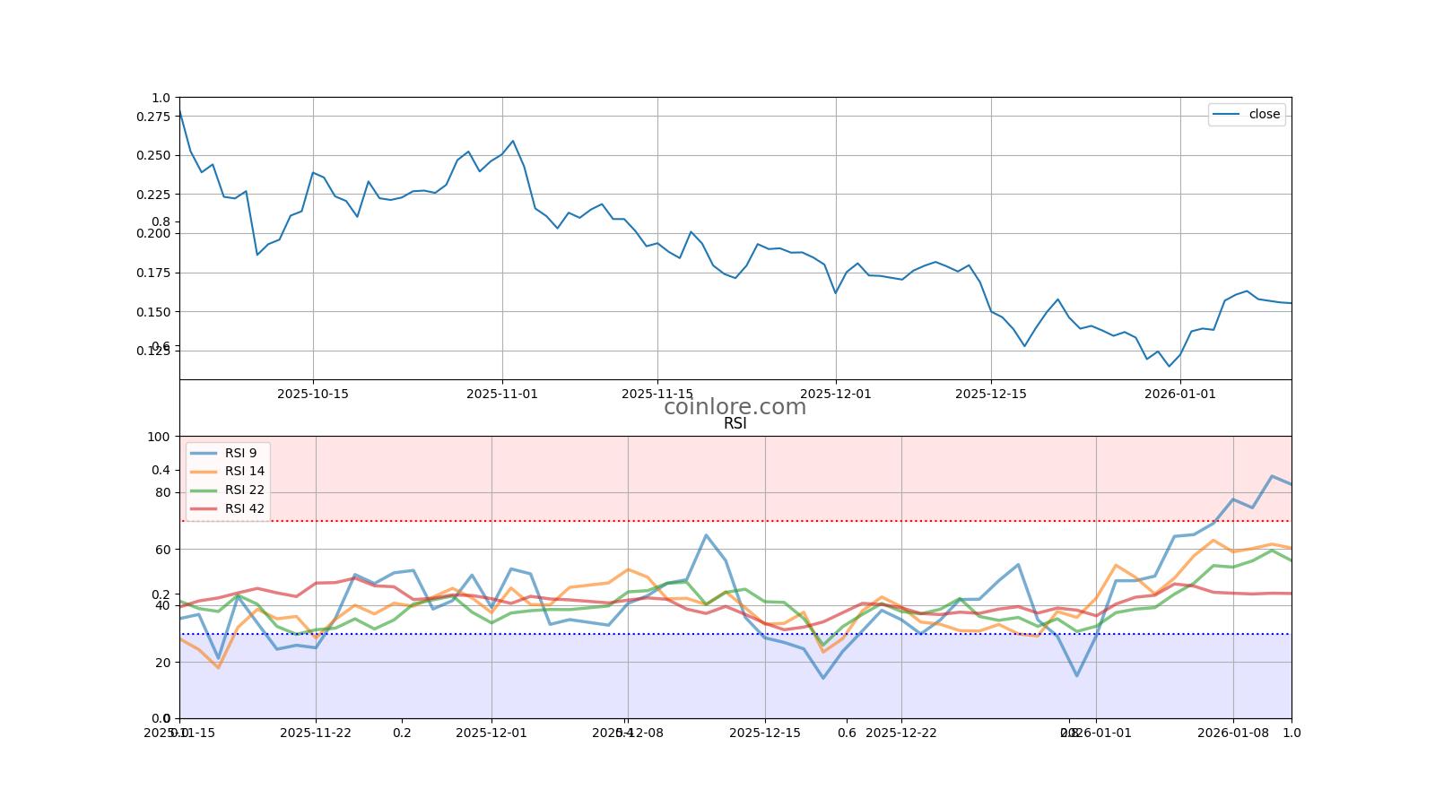 Sologenic RSI indicator