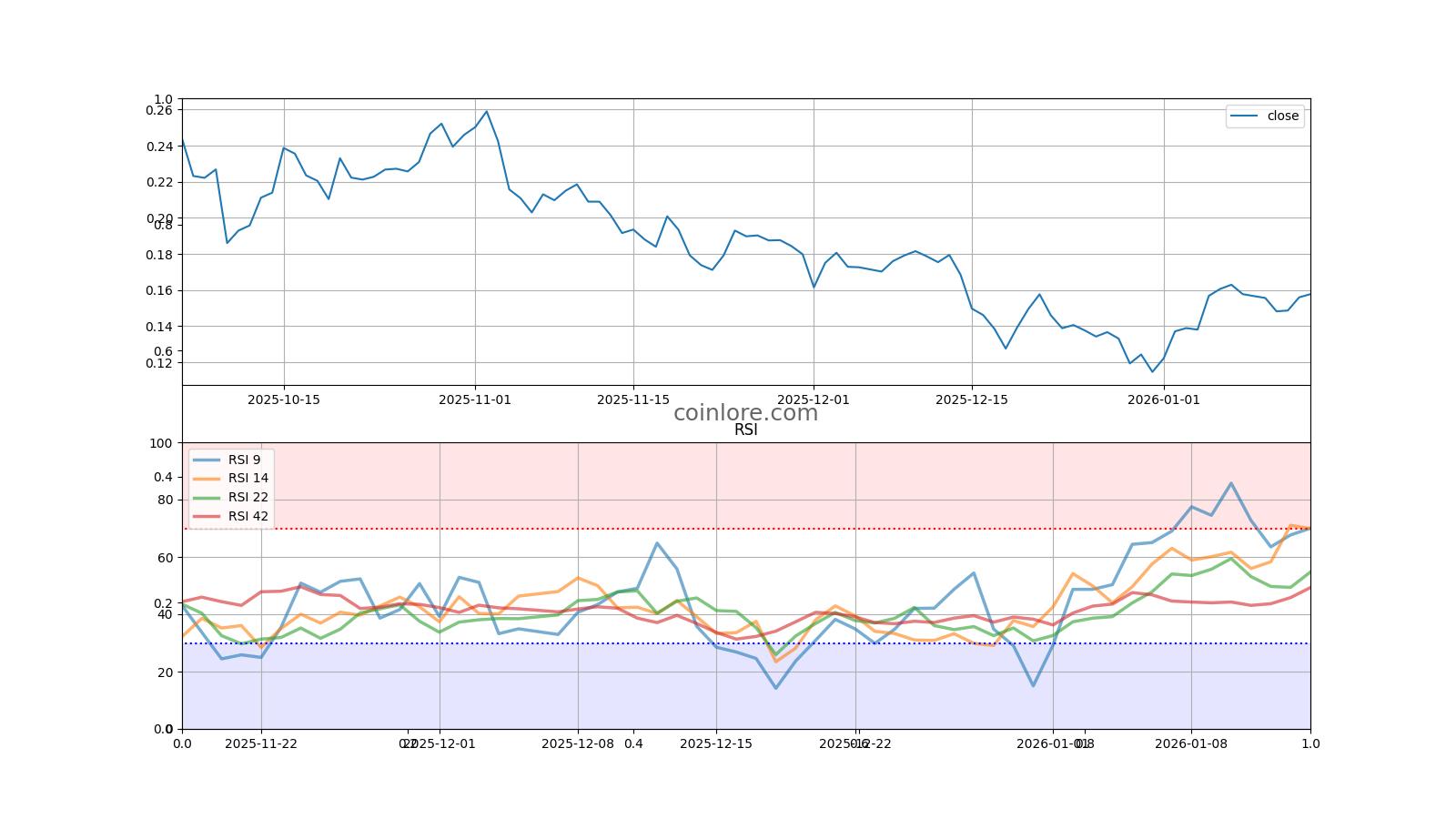 Sologenic RSI indicator