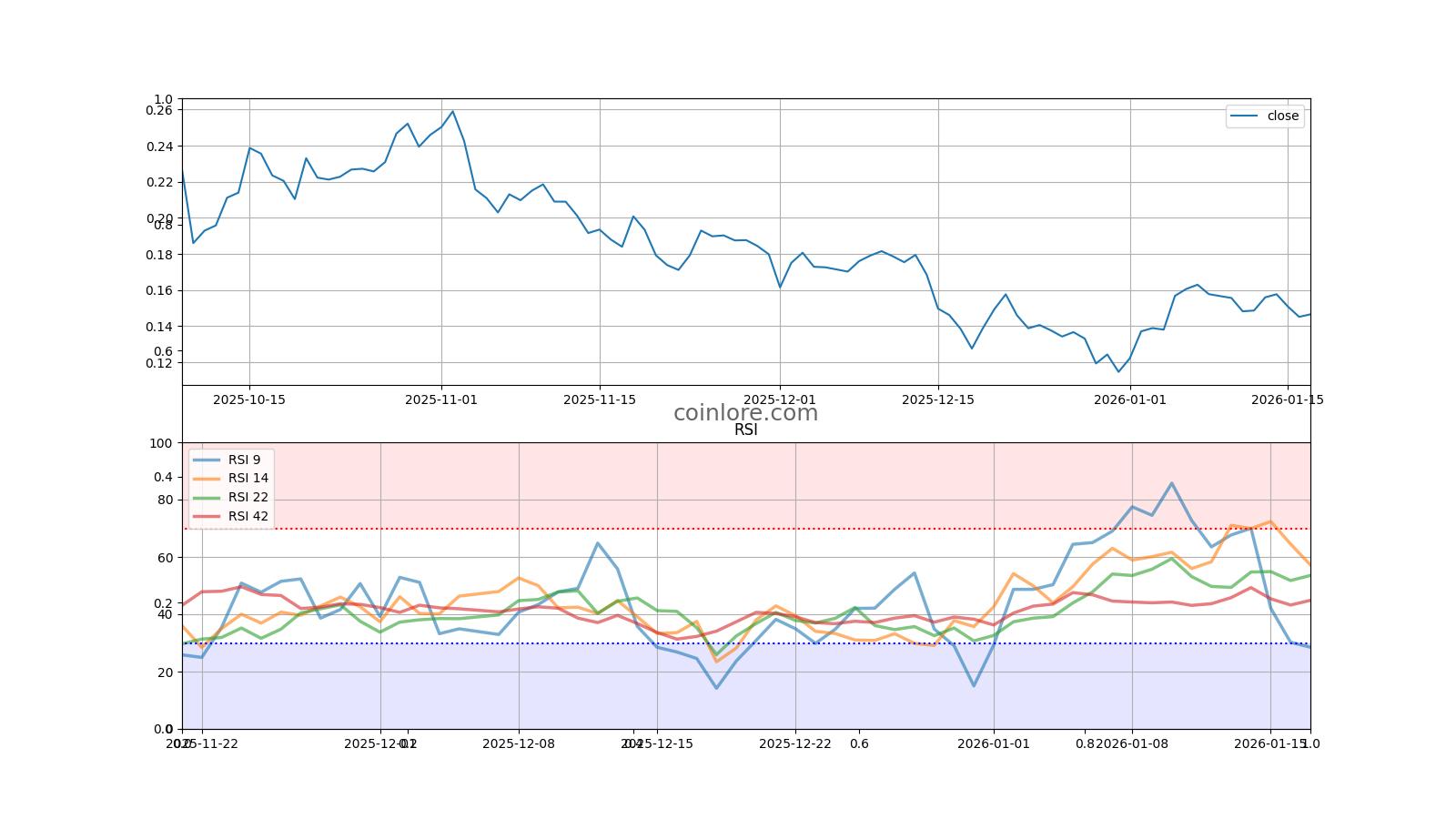 Sologenic RSI indicator