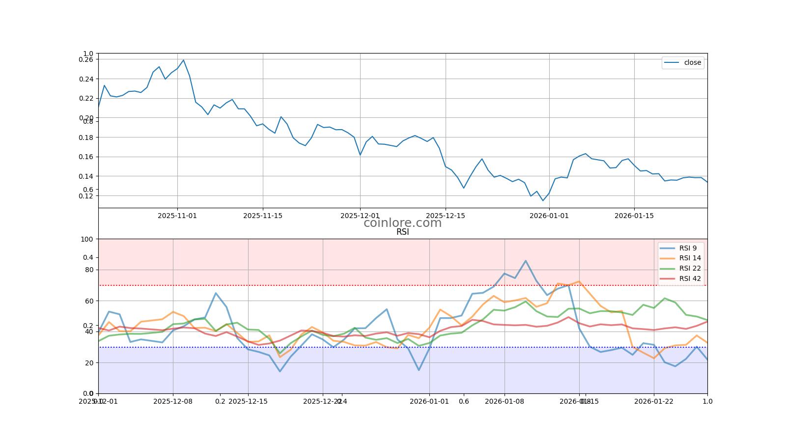 Sologenic RSI indicator