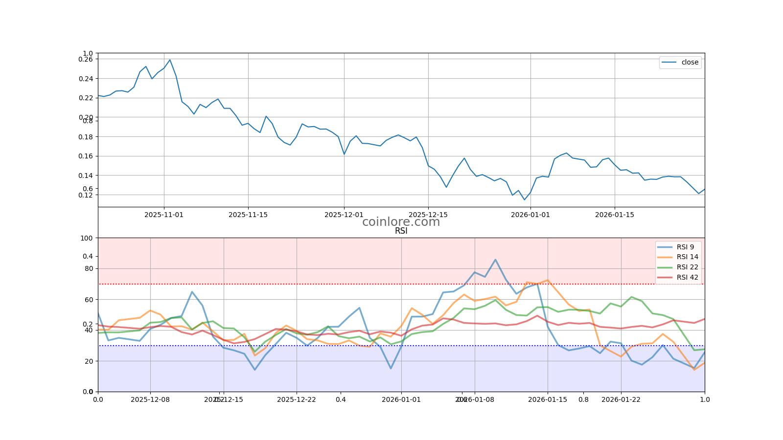 Sologenic RSI indicator