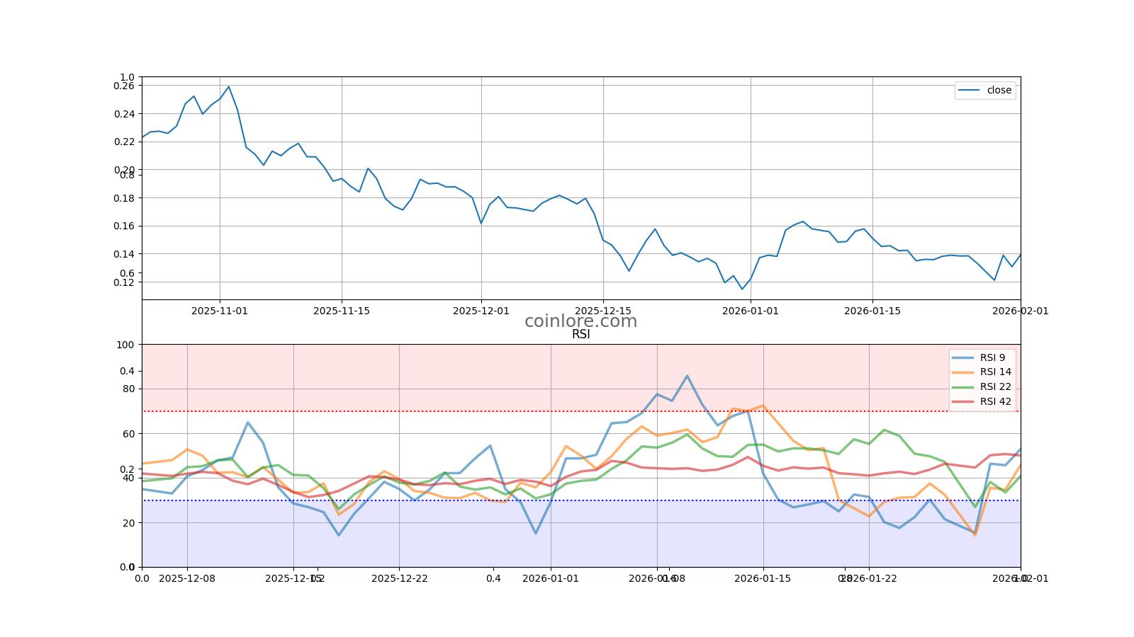 Sologenic RSI indicator