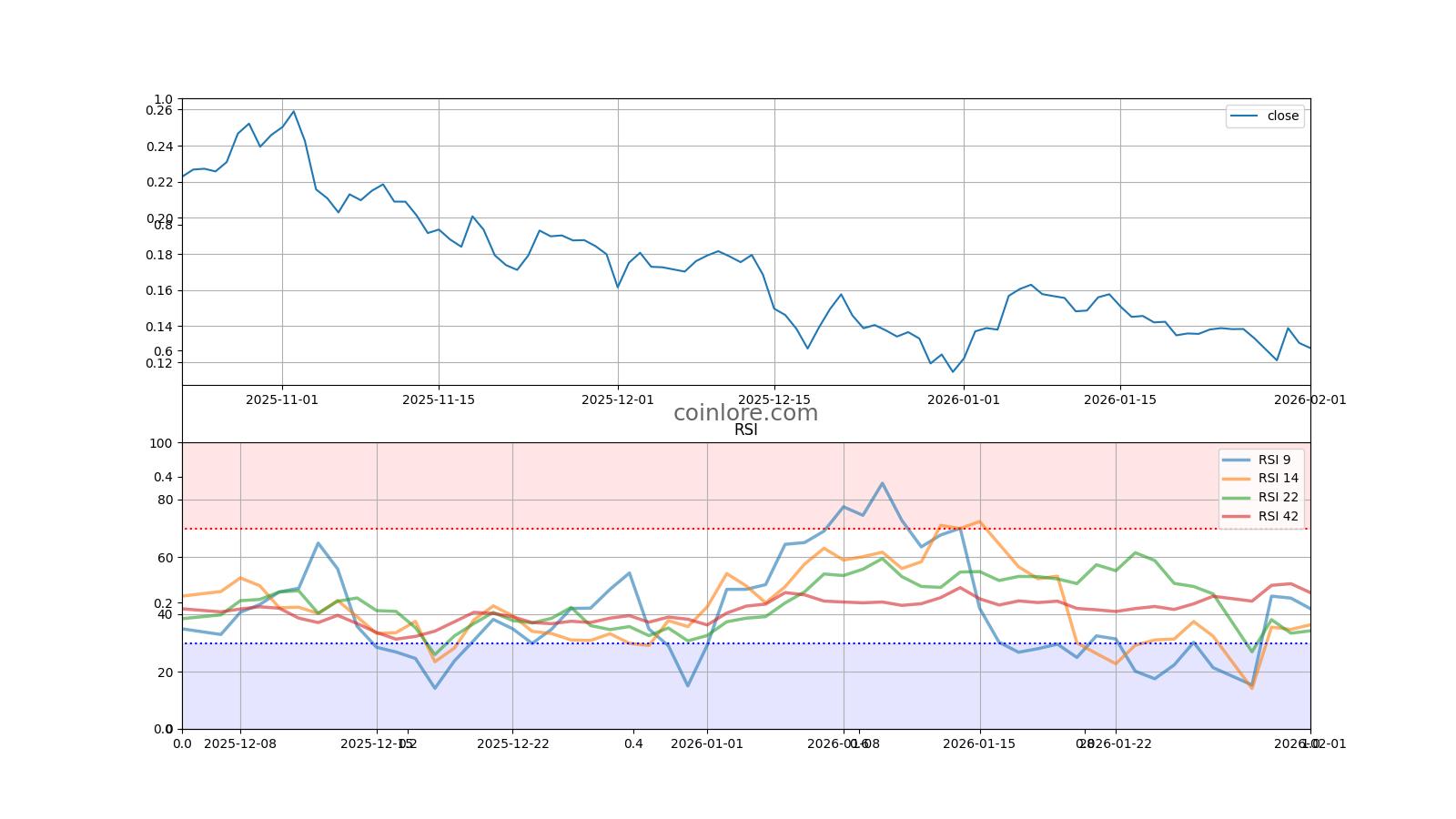 Sologenic RSI indicator