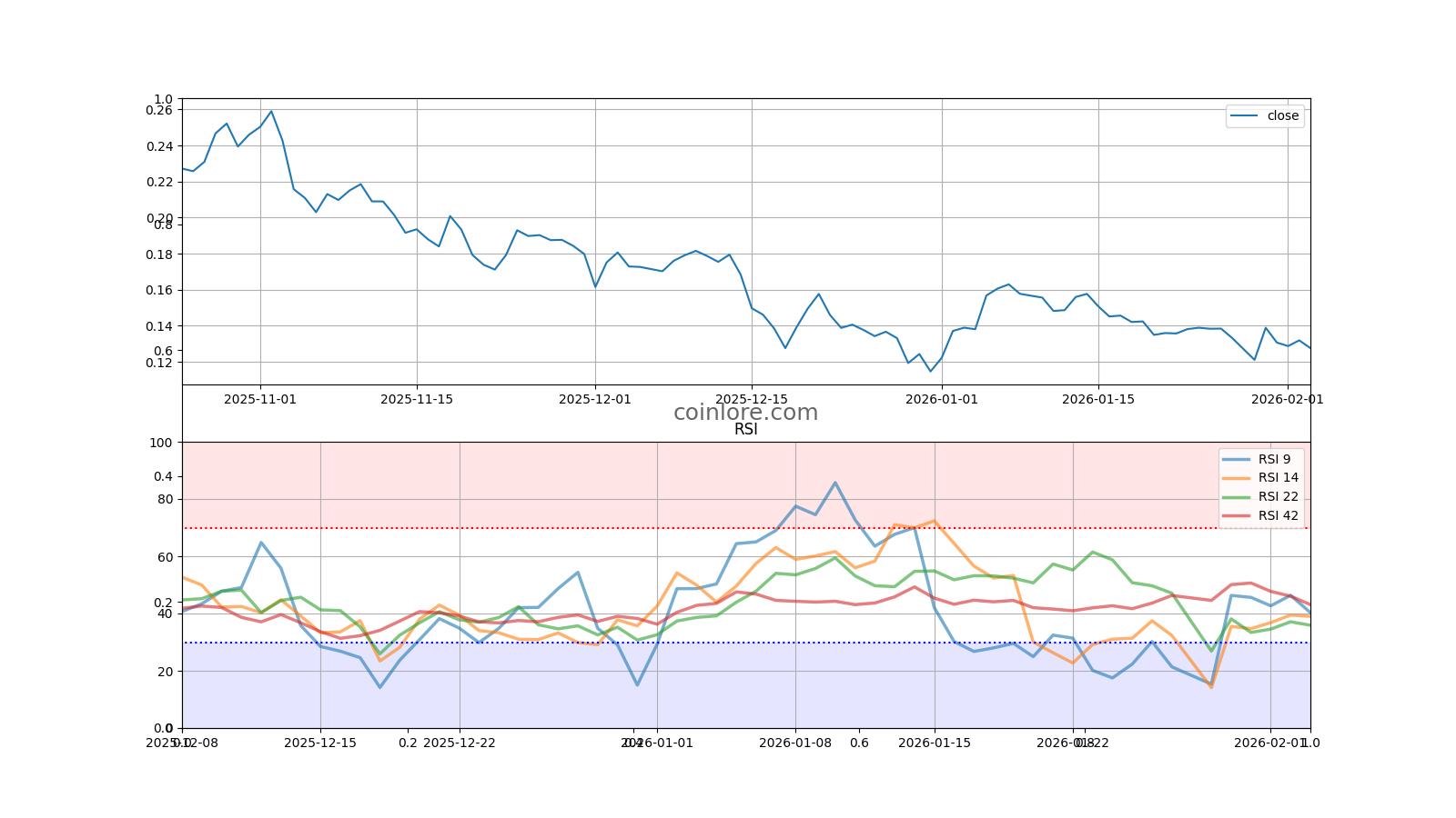 Sologenic RSI indicator