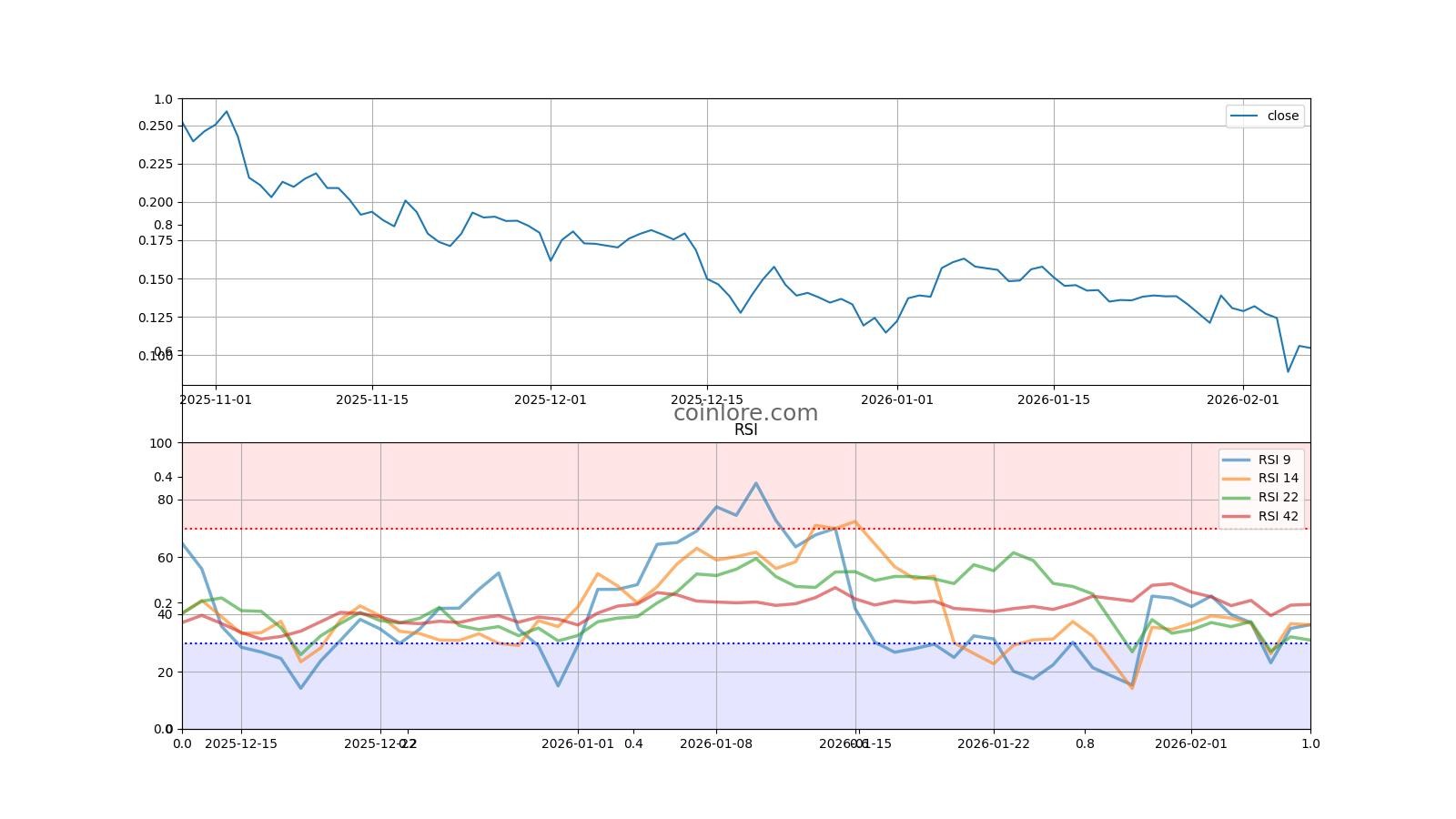 Sologenic RSI indicator
