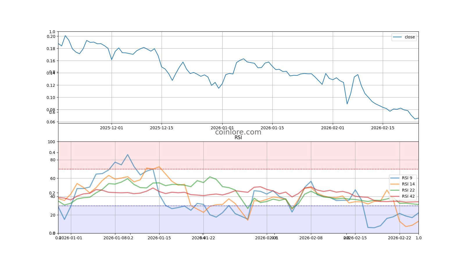 Sologenic RSI indicator