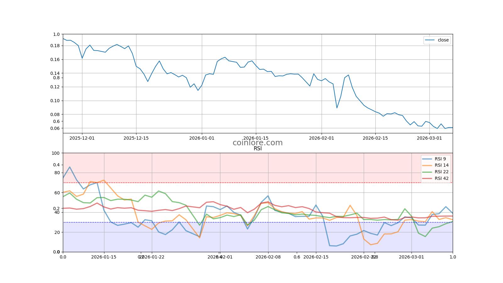 Sologenic RSI indicator