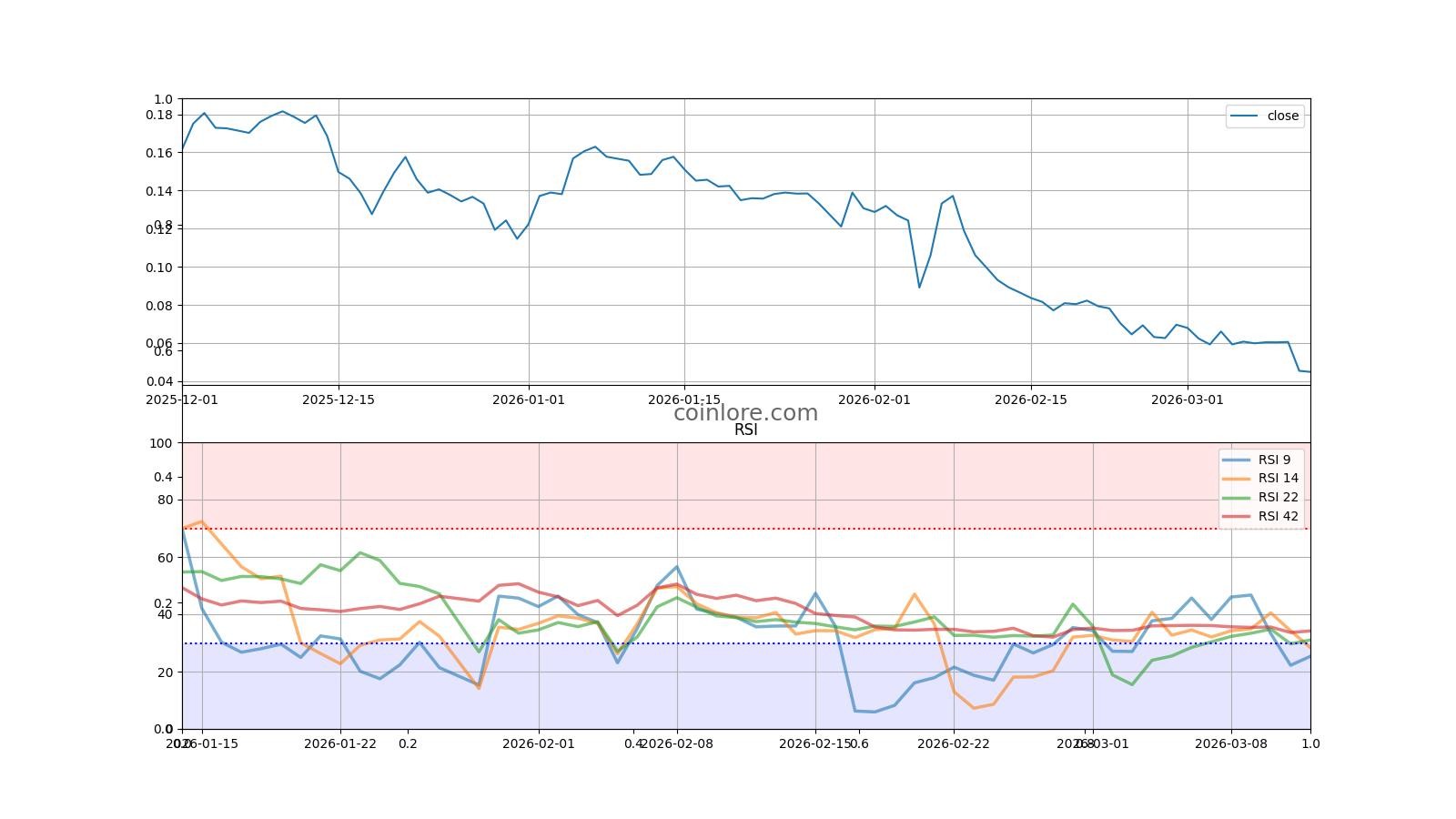 Sologenic RSI indicator