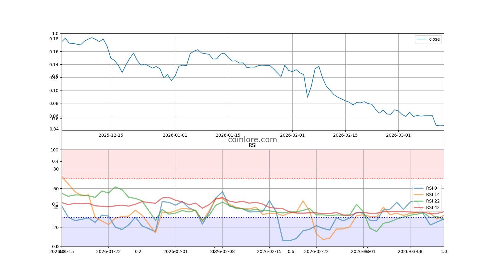 Sologenic RSI indicator