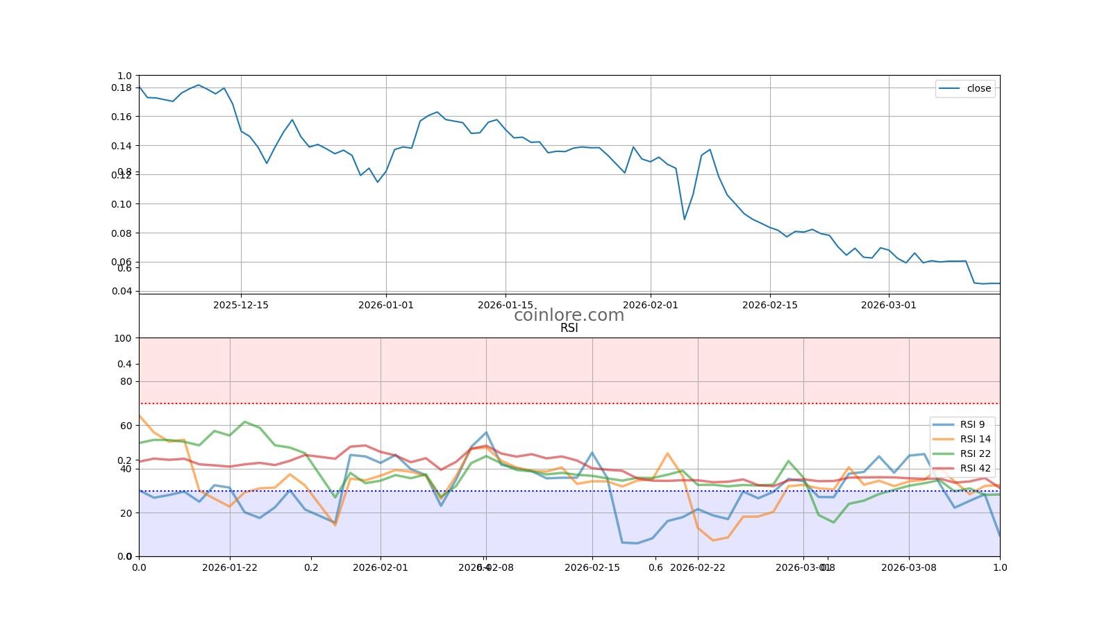 Sologenic RSI indicator