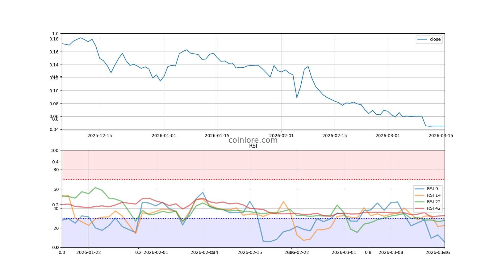 Sologenic RSI indicator