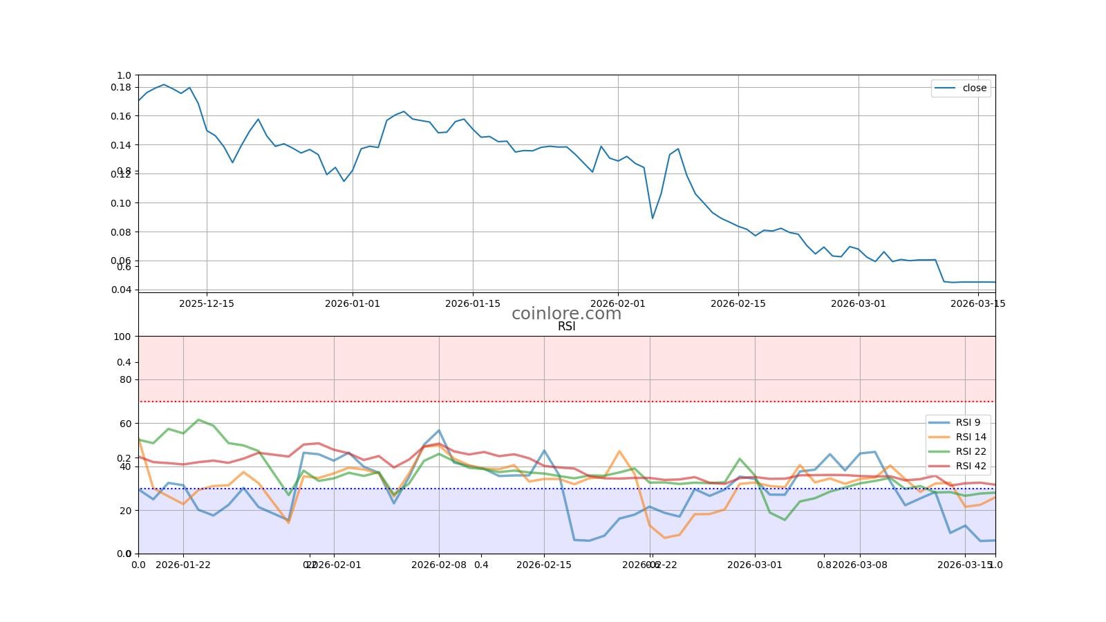 Sologenic RSI indicator